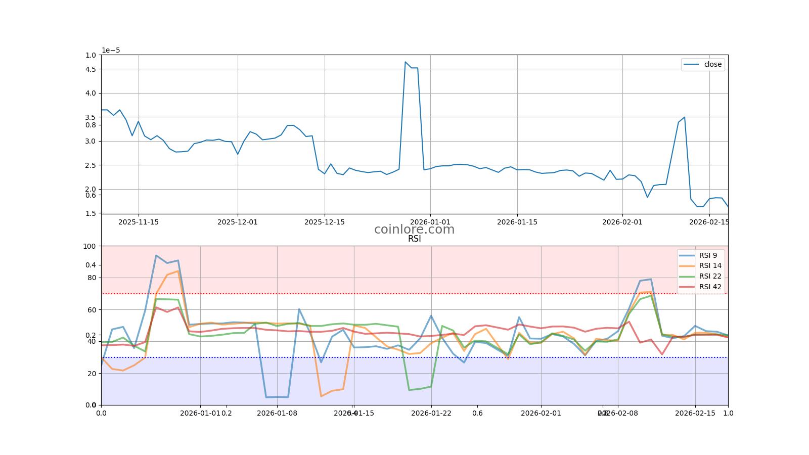 Worldcore RSI indicator