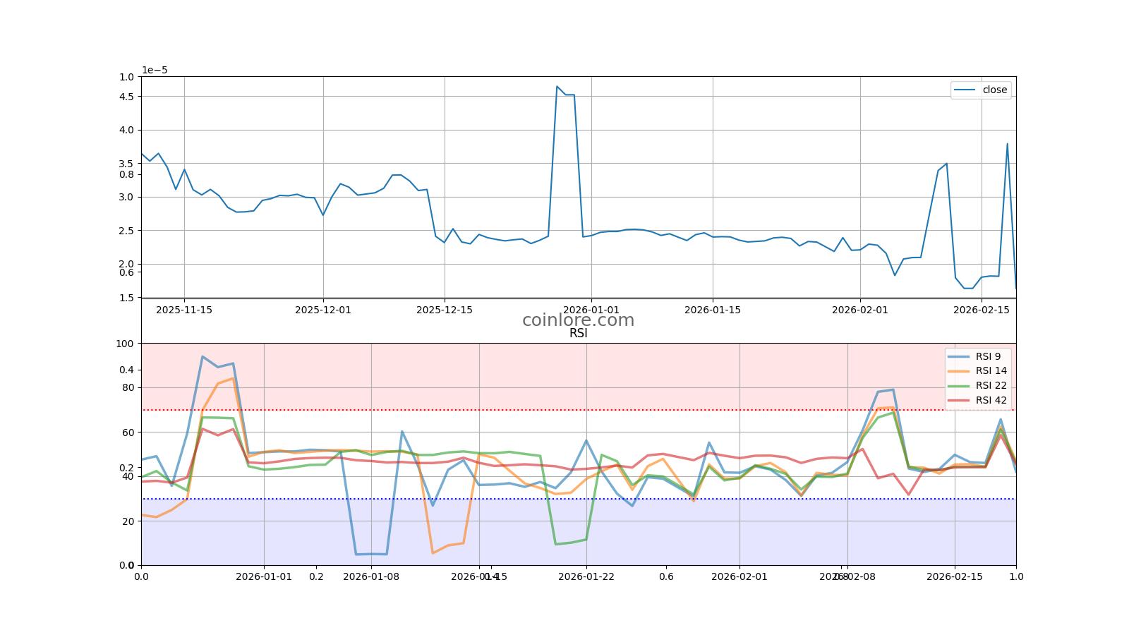 Worldcore RSI indicator