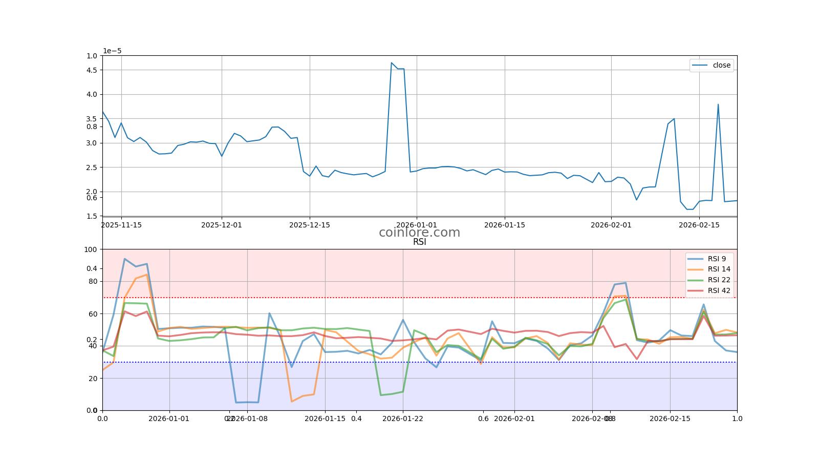 Worldcore RSI indicator
