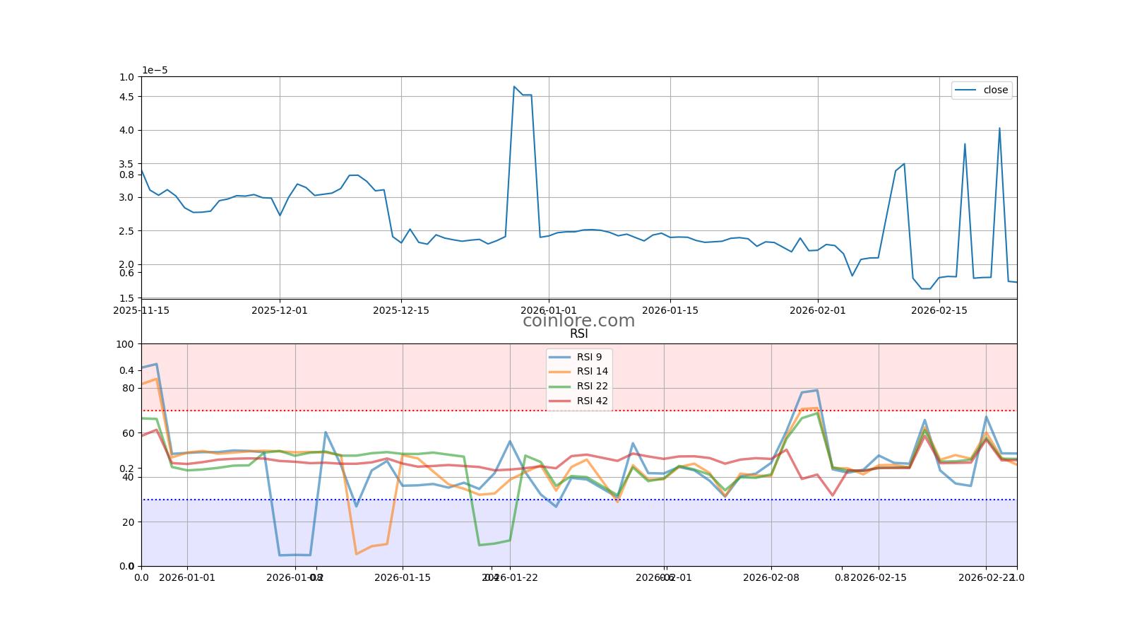 Worldcore RSI indicator