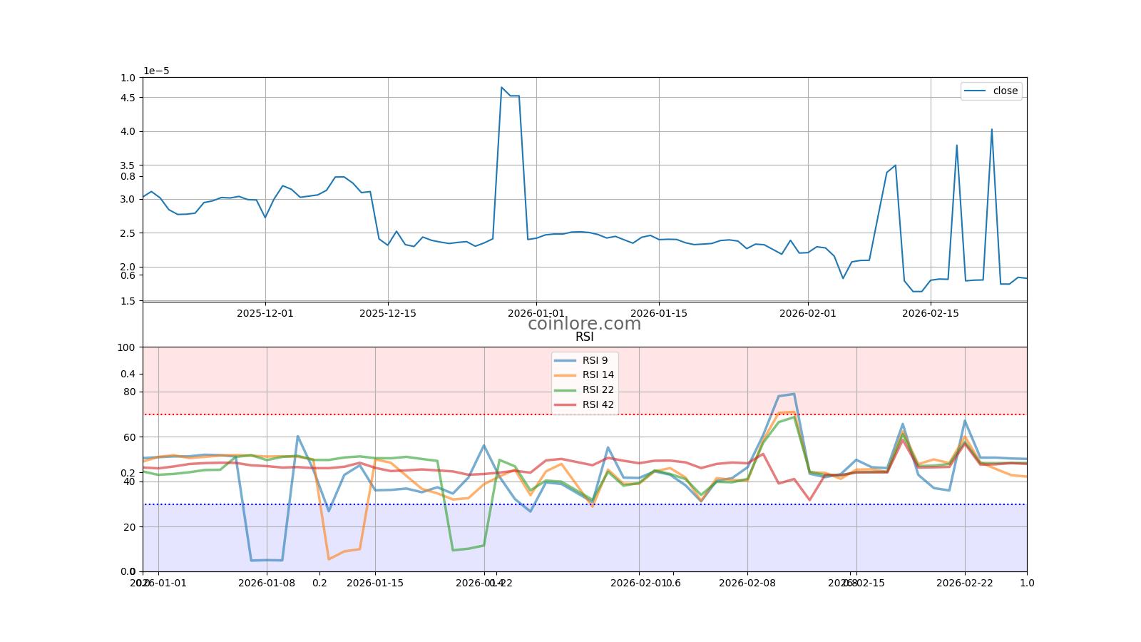 Worldcore RSI indicator