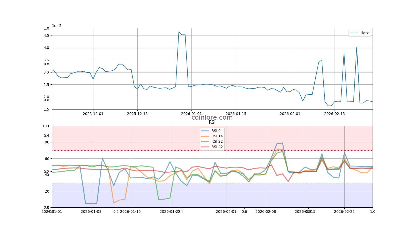 Worldcore RSI indicator