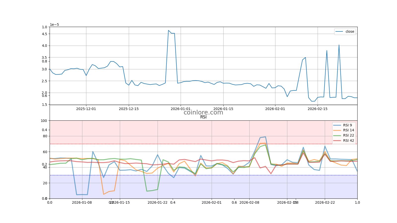 Worldcore RSI indicator