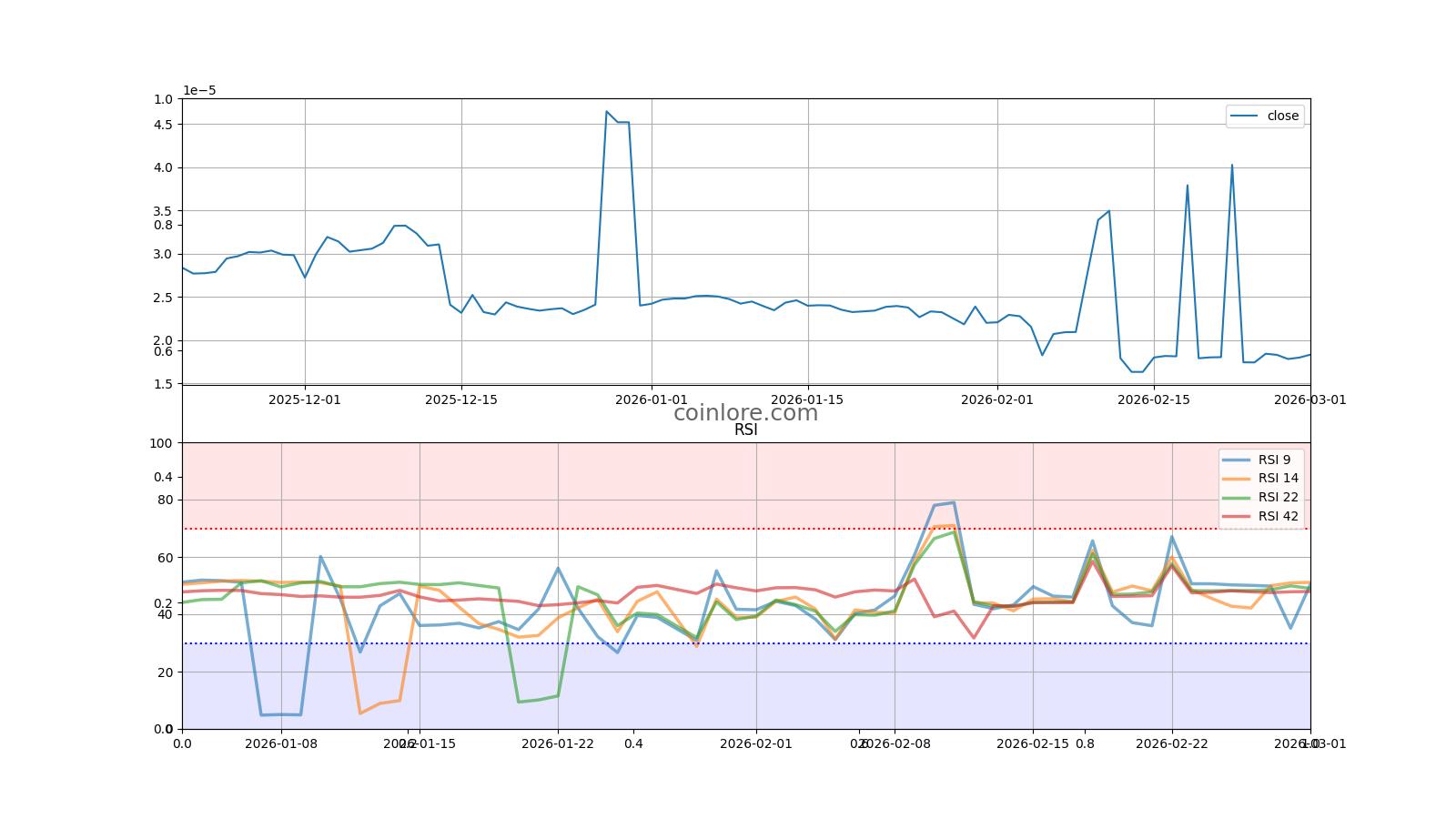 Worldcore RSI indicator