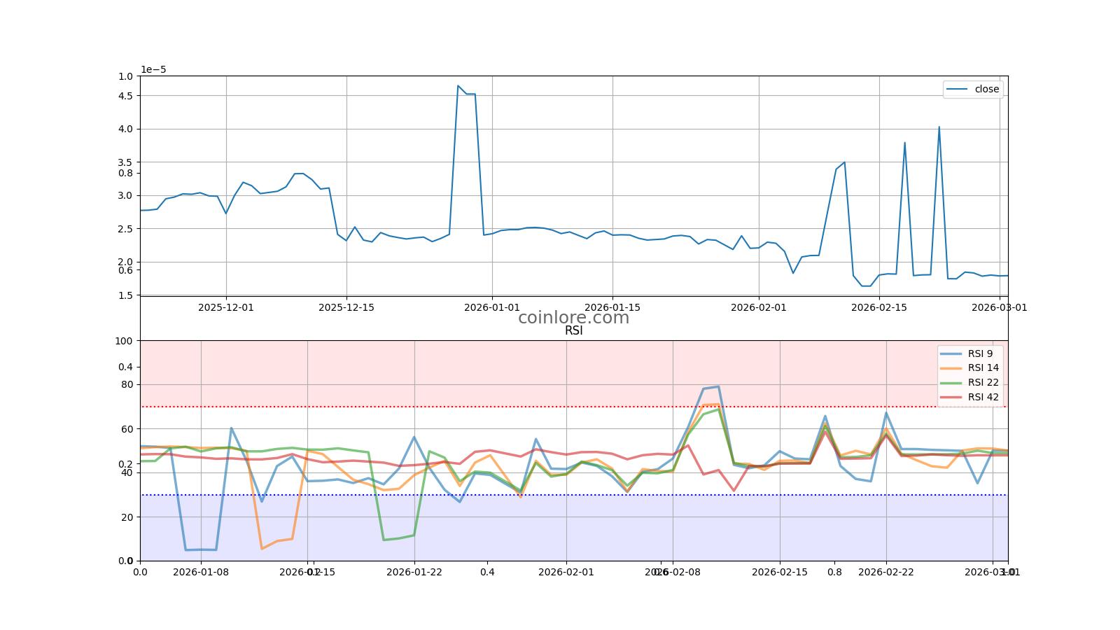 Worldcore RSI indicator