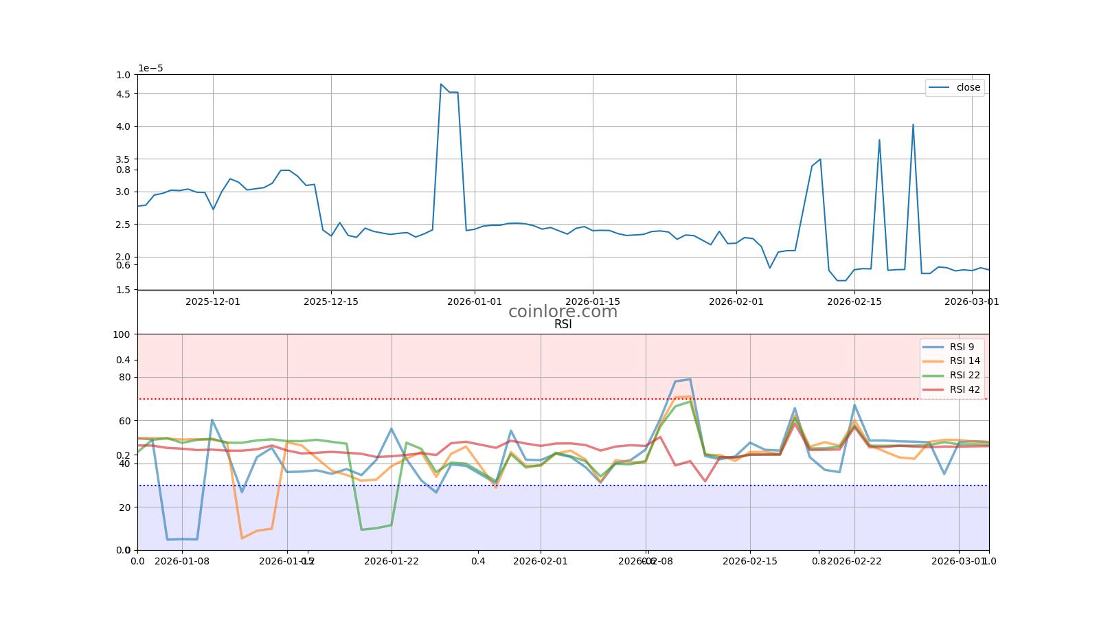 Worldcore RSI indicator