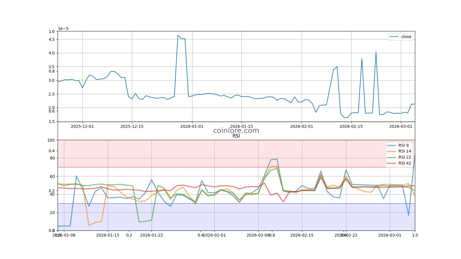 Worldcore RSI indicator