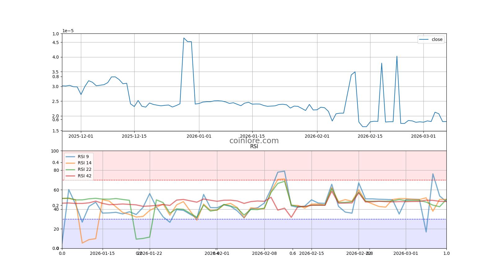 Worldcore RSI indicator