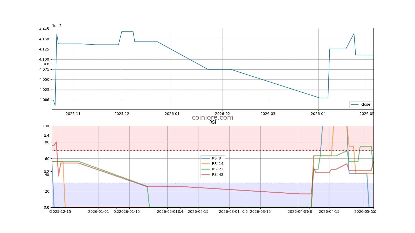 World$tateCoin RSI indicator