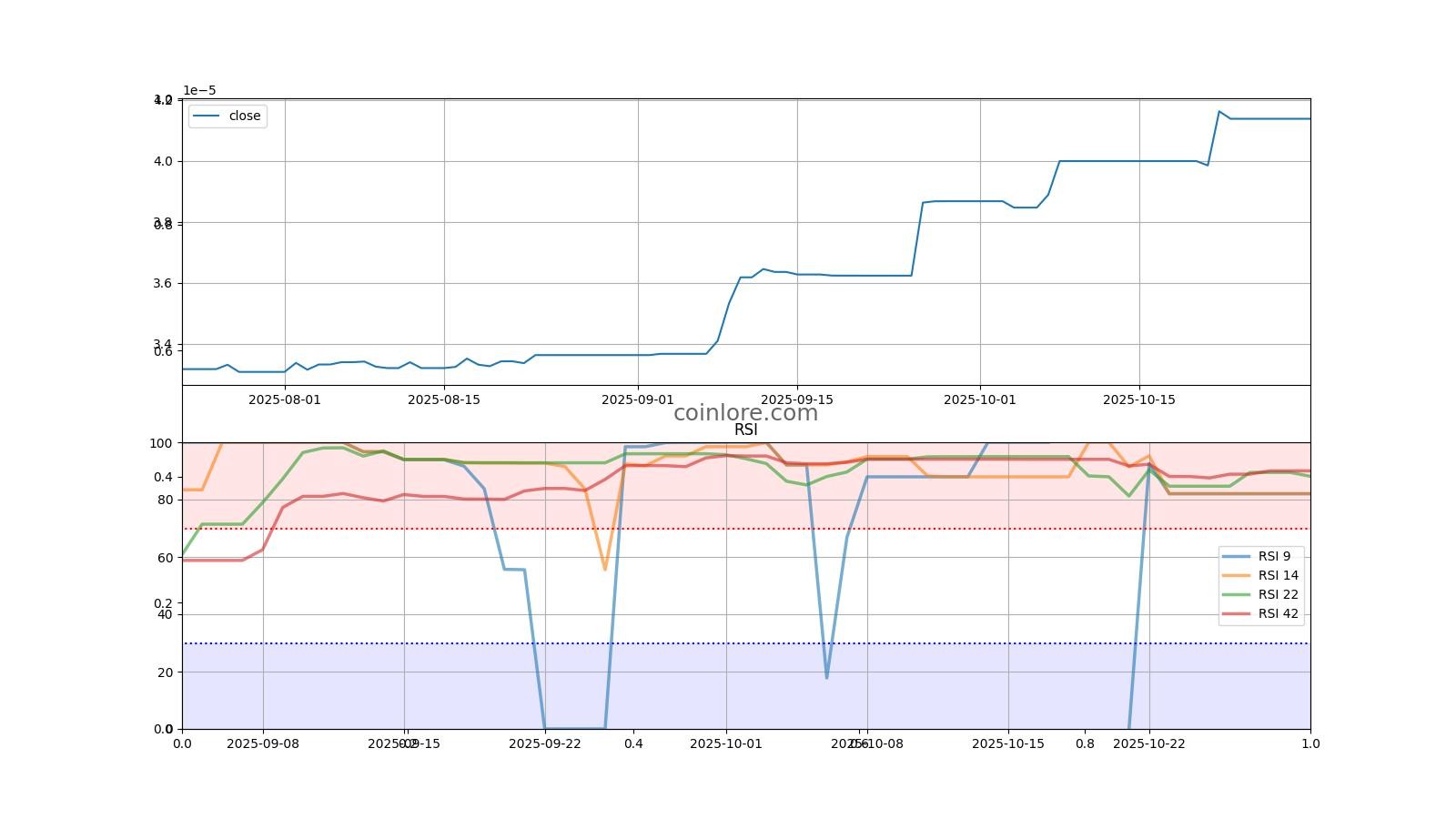 World$tateCoin RSI indicator