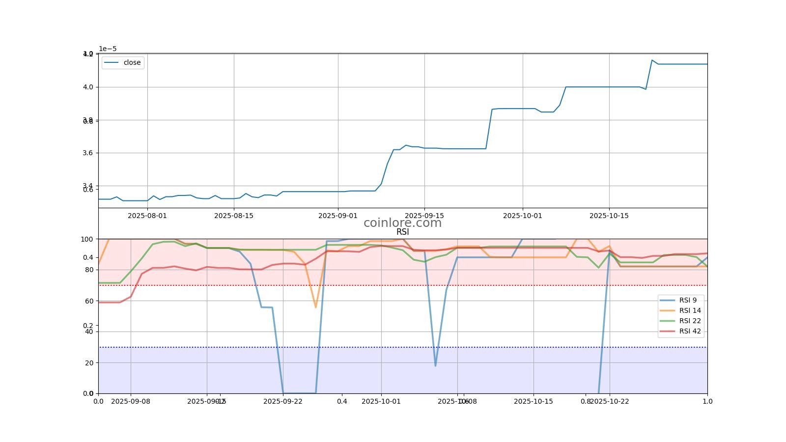 World$tateCoin RSI indicator
