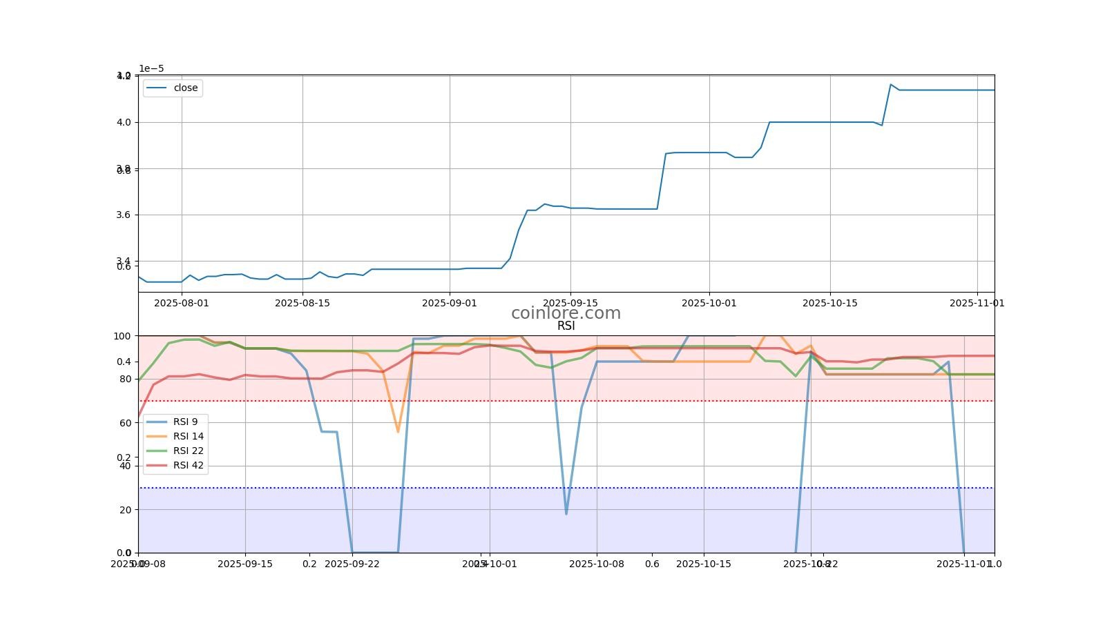 World$tateCoin RSI indicator