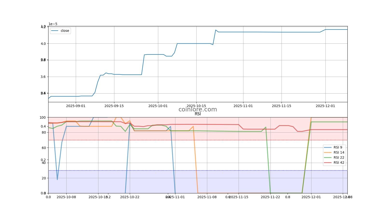 World$tateCoin RSI indicator
