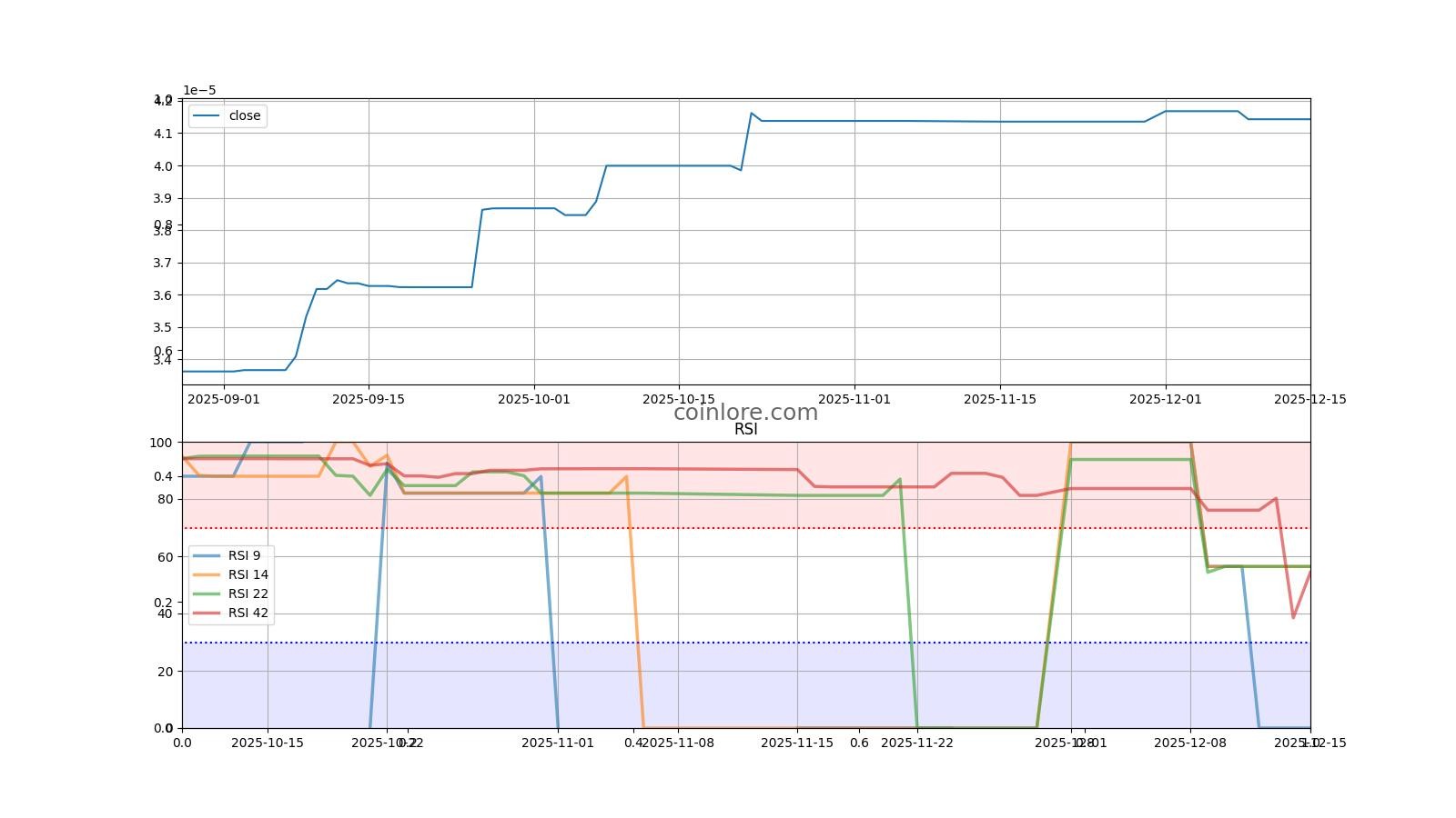 World$tateCoin RSI indicator