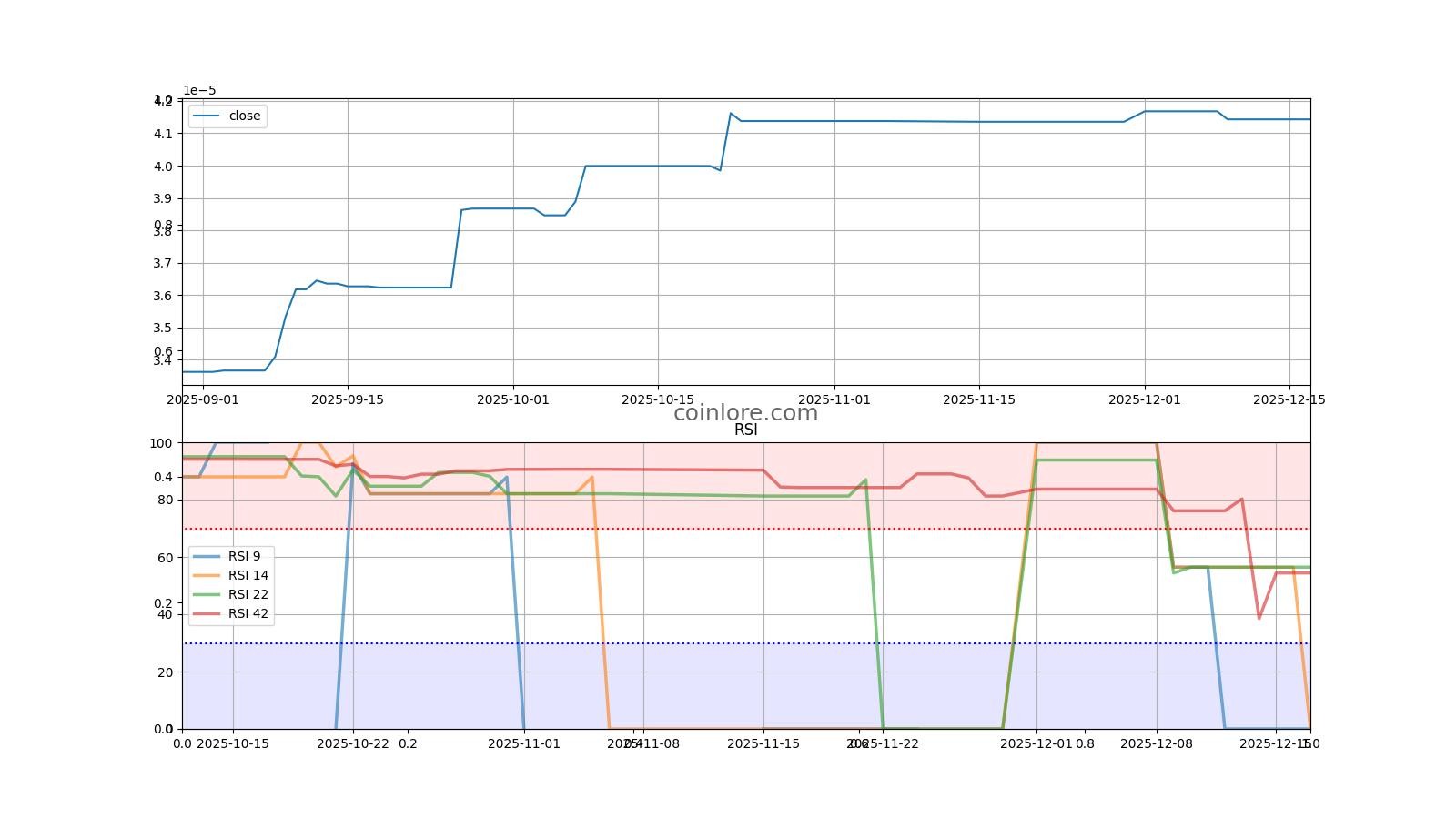 World$tateCoin RSI indicator
