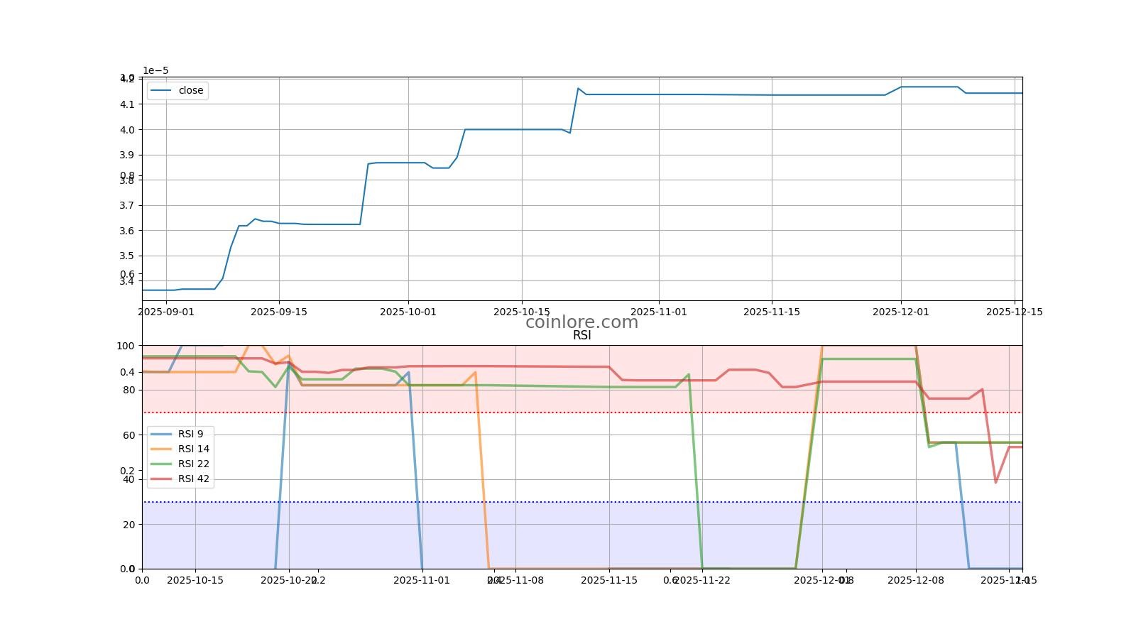 World$tateCoin RSI indicator