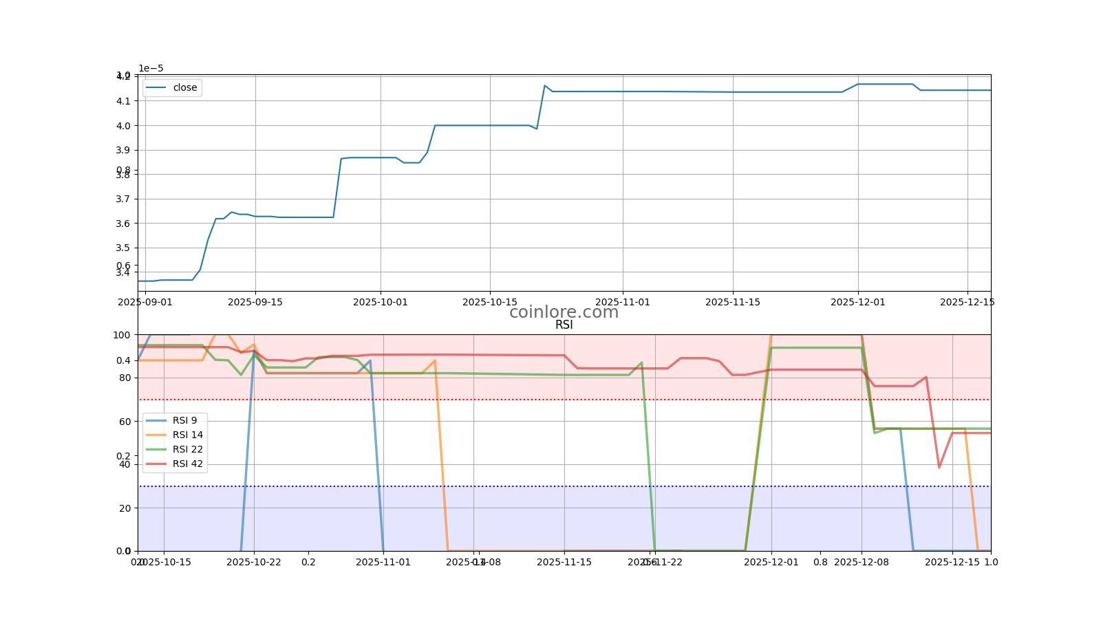 World$tateCoin RSI indicator