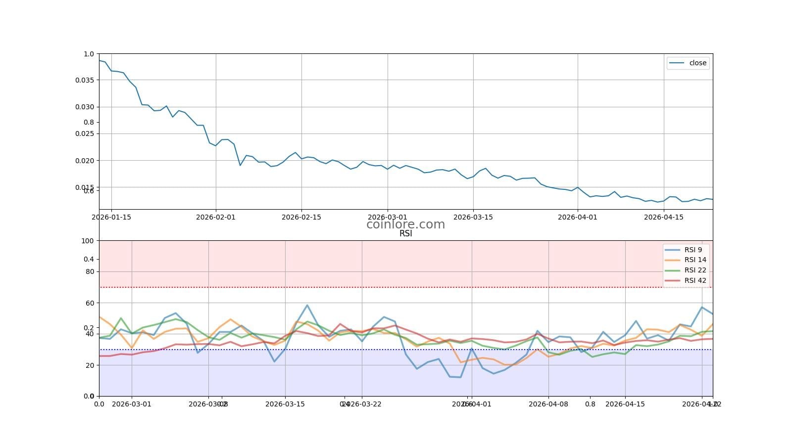 Wormhole RSI indicator