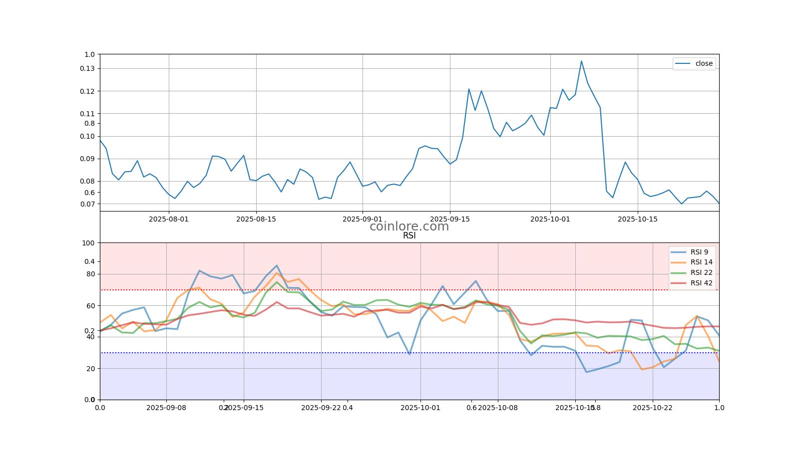 Wormhole RSI indicator