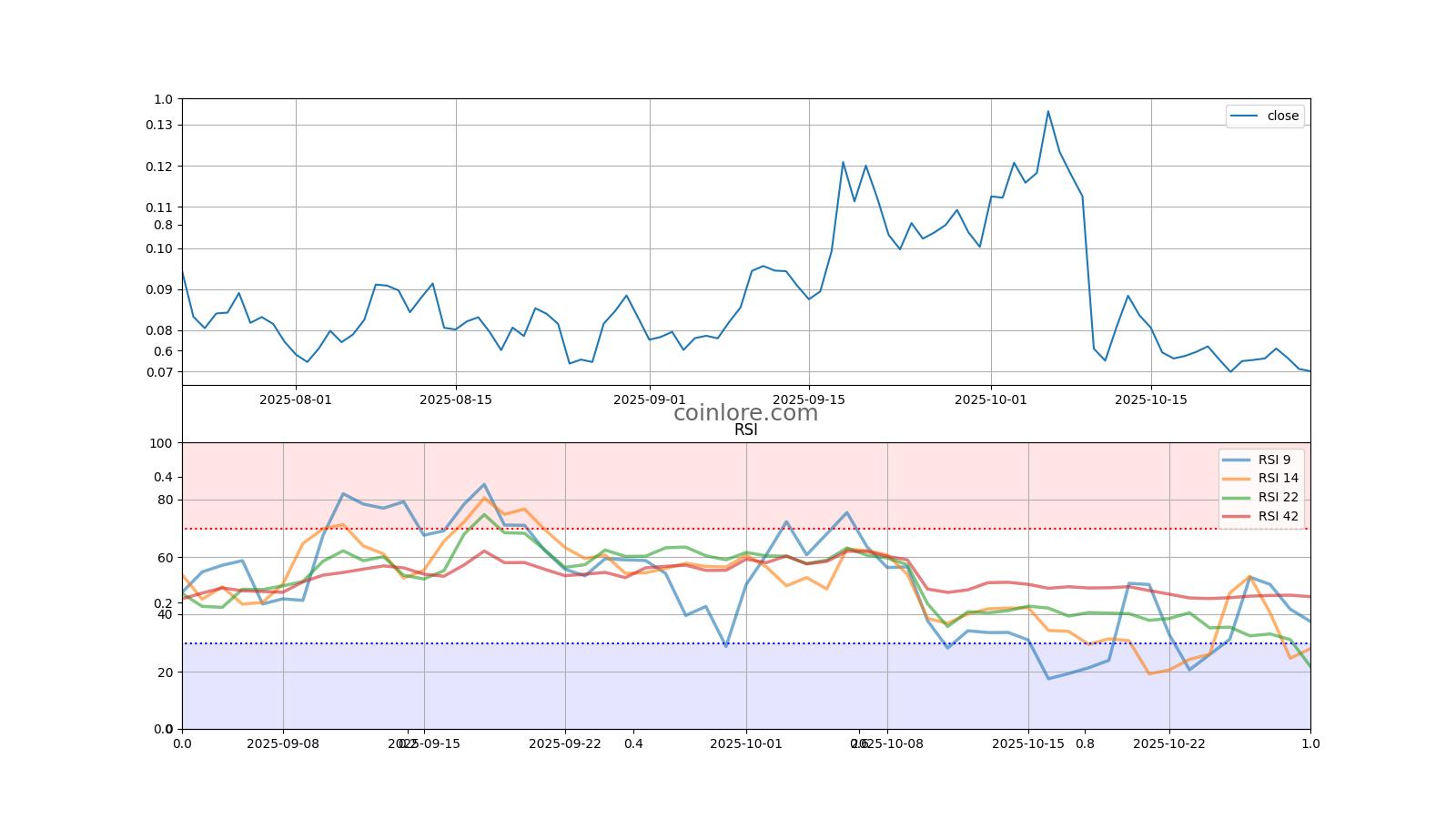 Wormhole RSI indicator