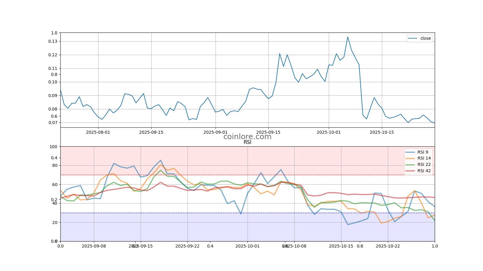 Wormhole RSI indicator