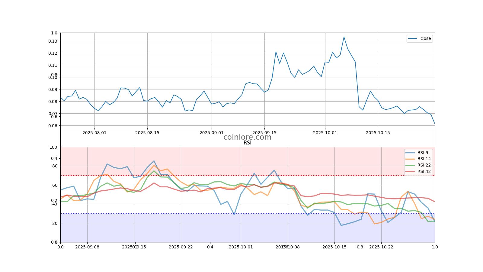 Wormhole RSI indicator