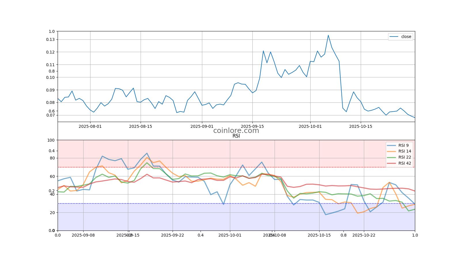 Wormhole RSI indicator