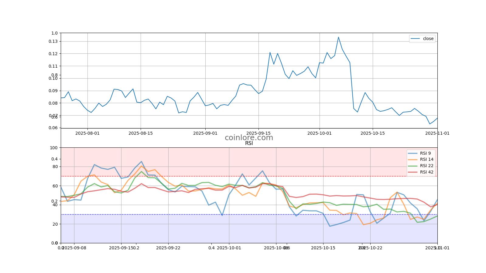 Wormhole RSI indicator