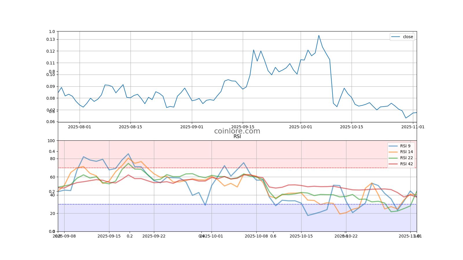Wormhole RSI indicator