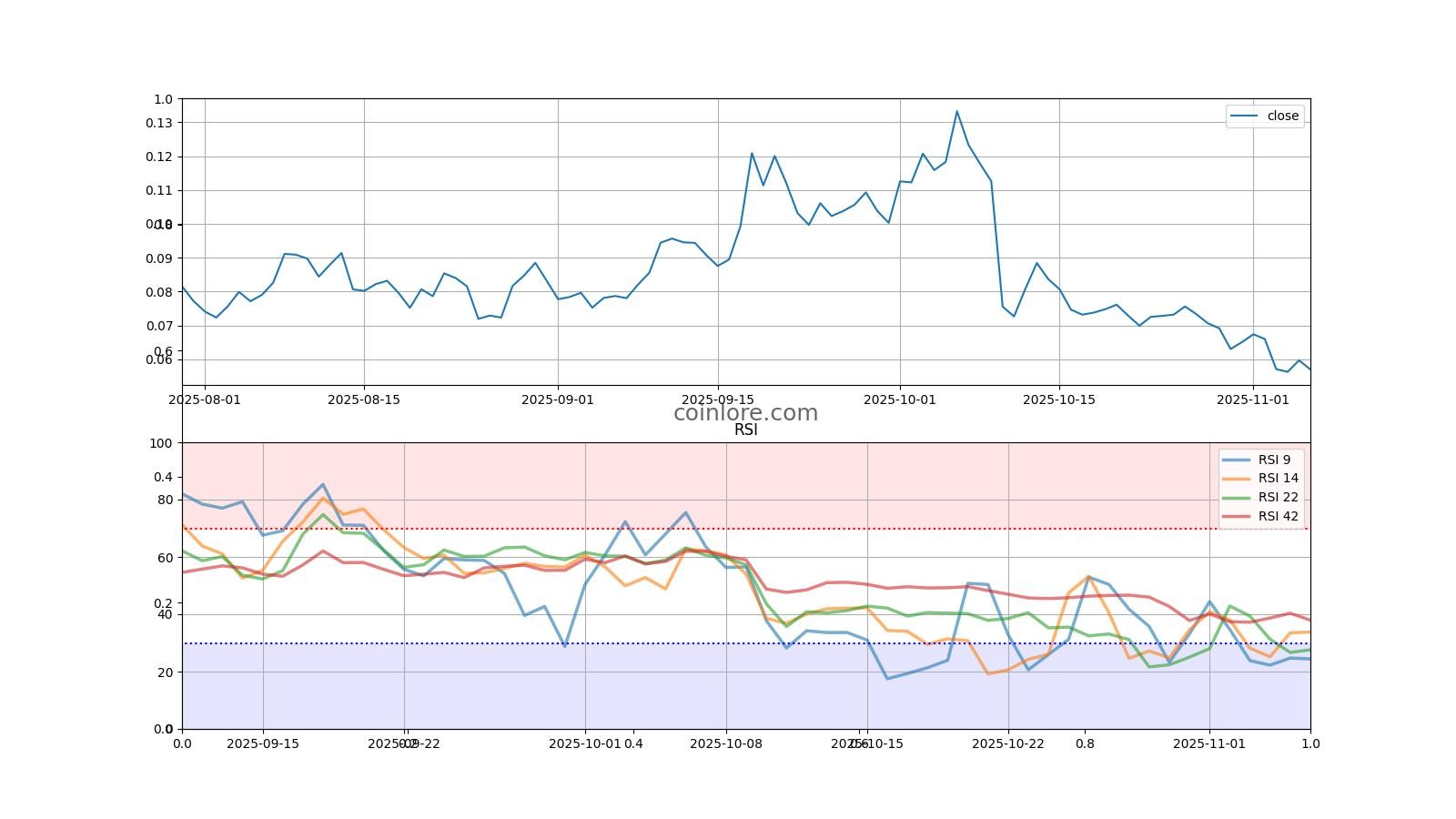 Wormhole RSI indicator