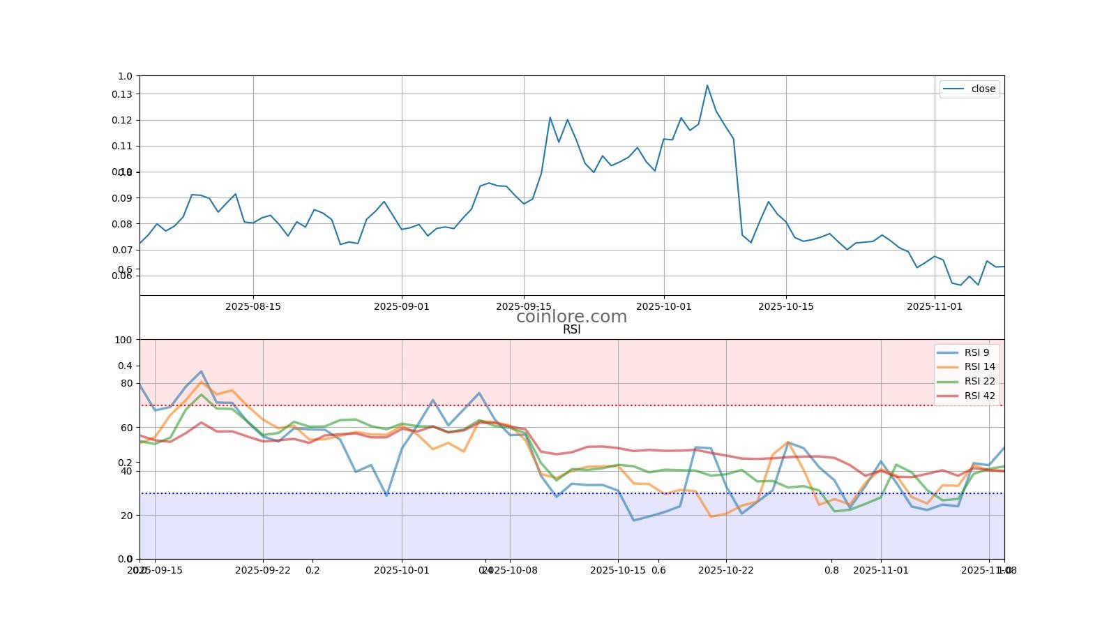 Wormhole RSI indicator