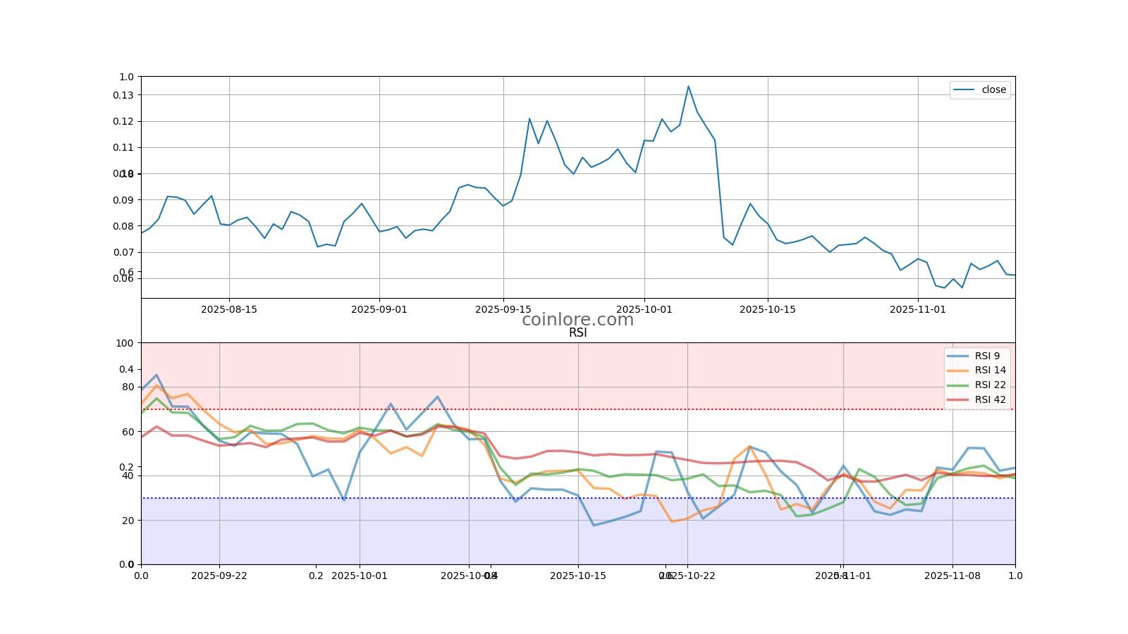 Wormhole RSI indicator