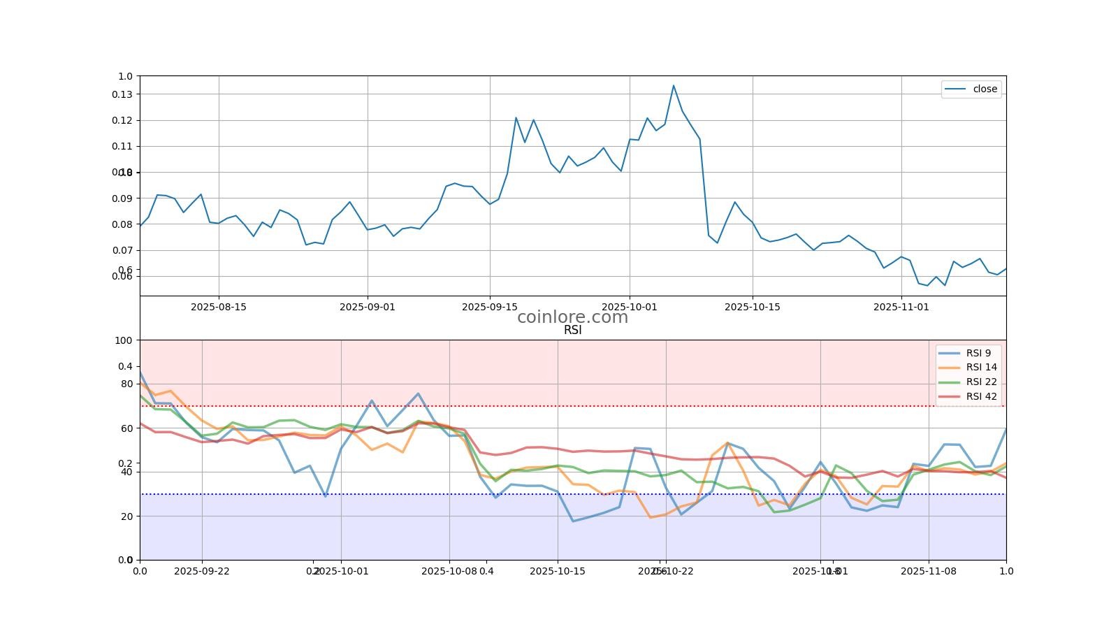Wormhole RSI indicator