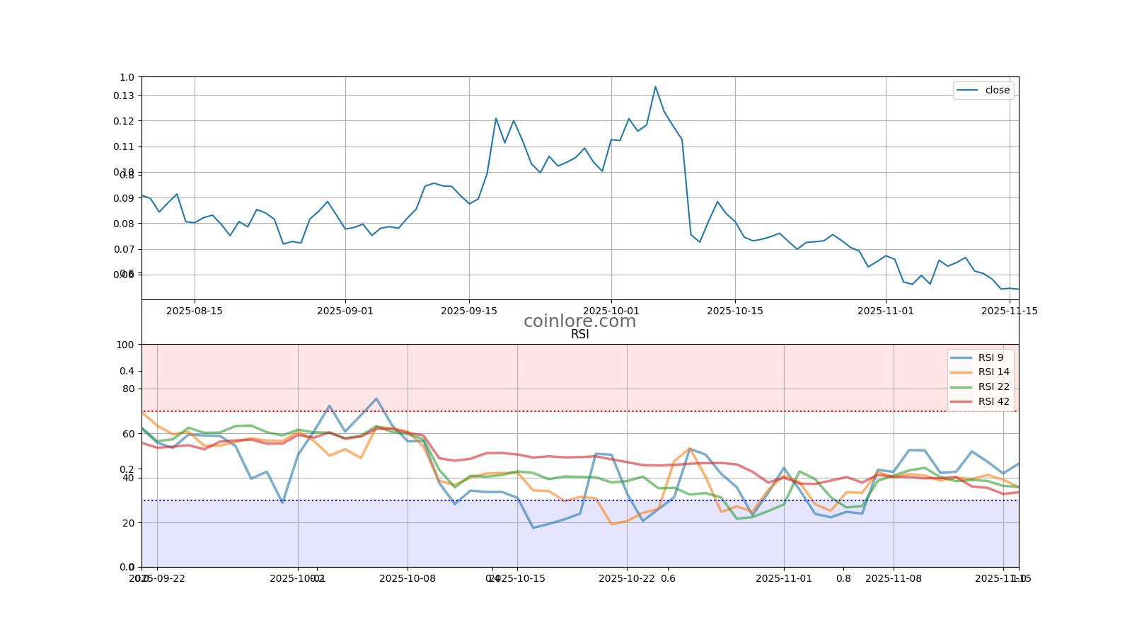 Wormhole RSI indicator