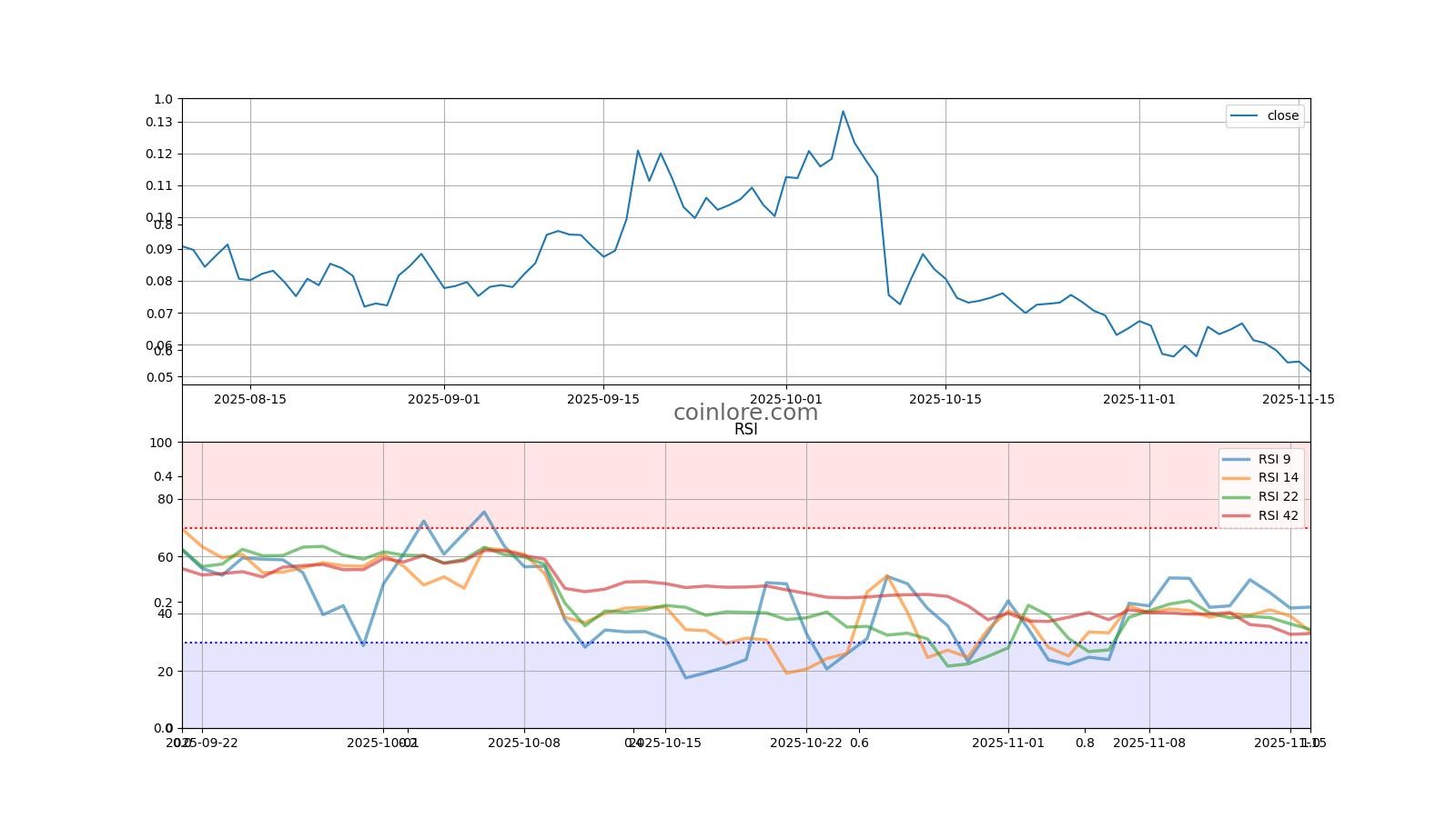 Wormhole RSI indicator