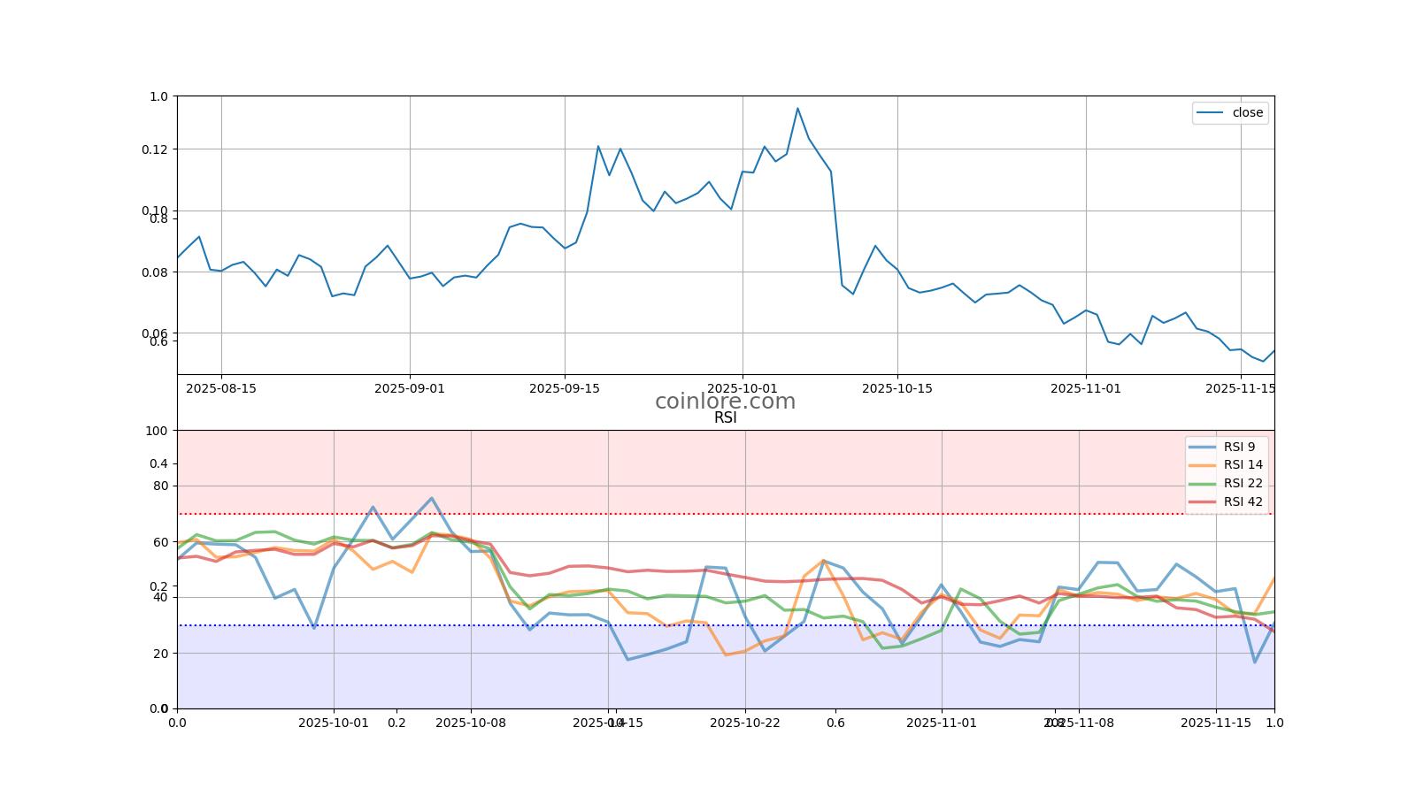 Wormhole RSI indicator
