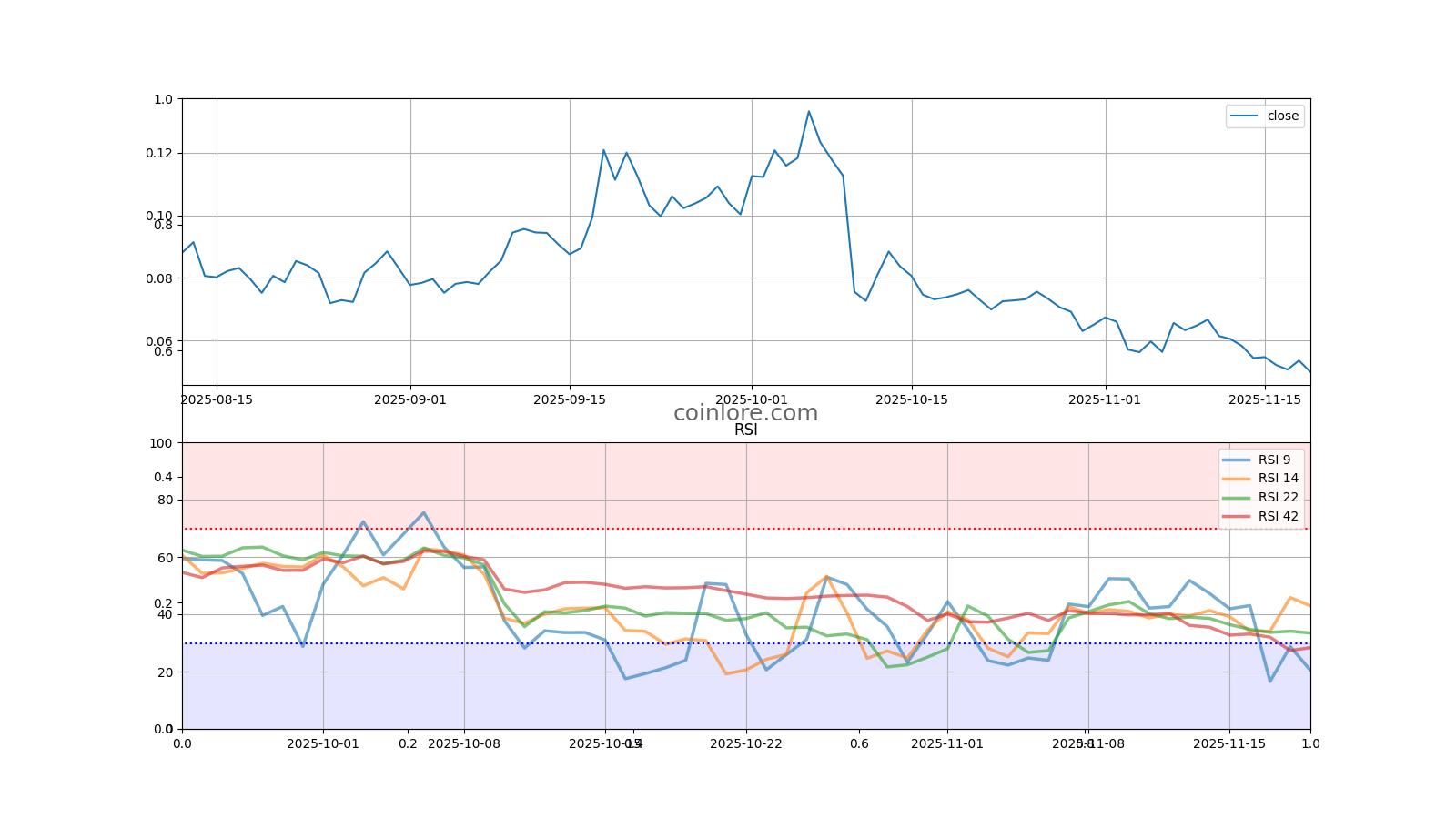 Wormhole RSI indicator