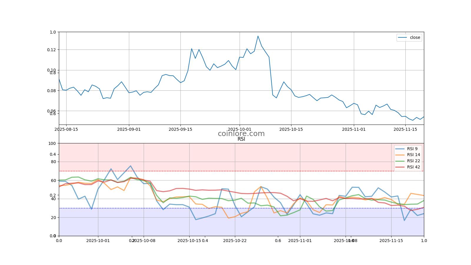 Wormhole RSI indicator