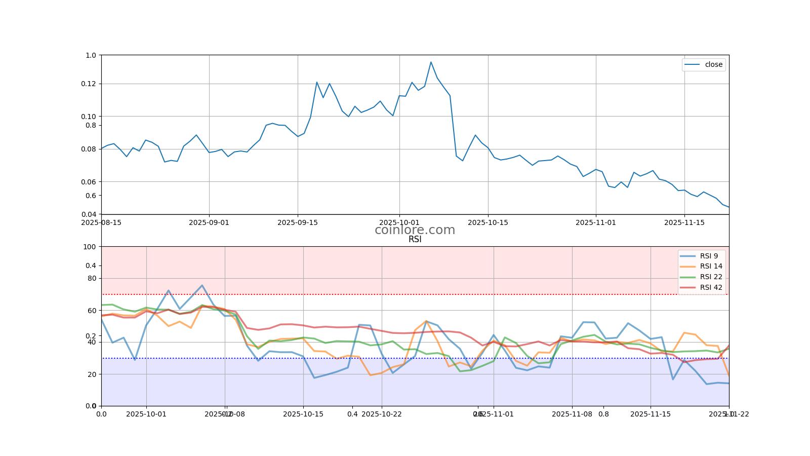 Wormhole RSI indicator