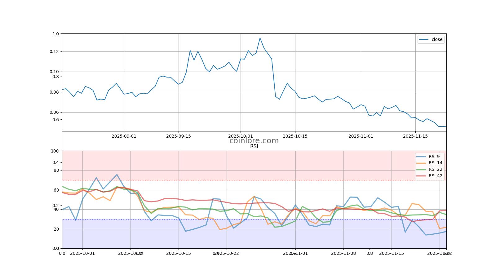 Wormhole RSI indicator