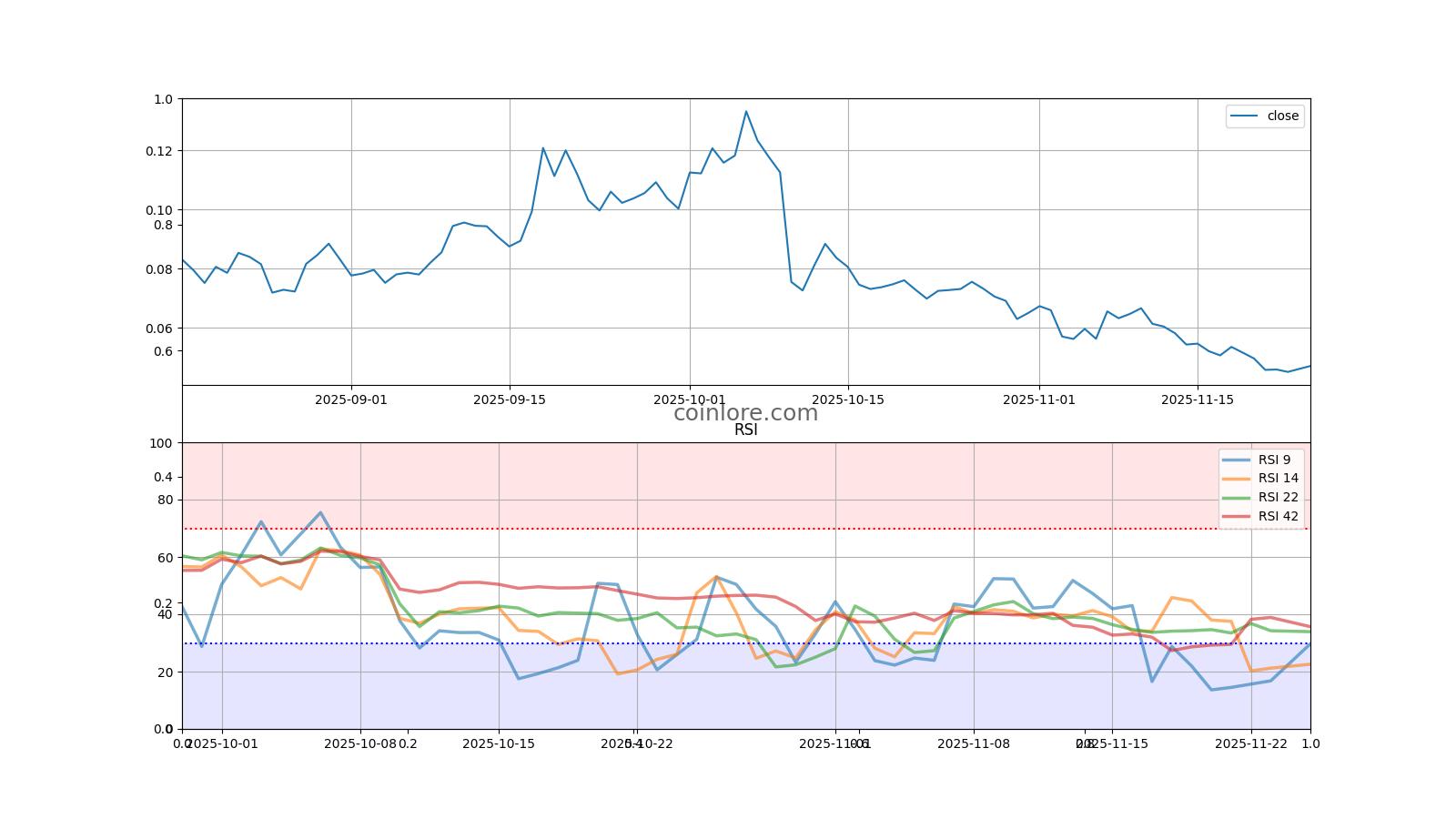Wormhole RSI indicator