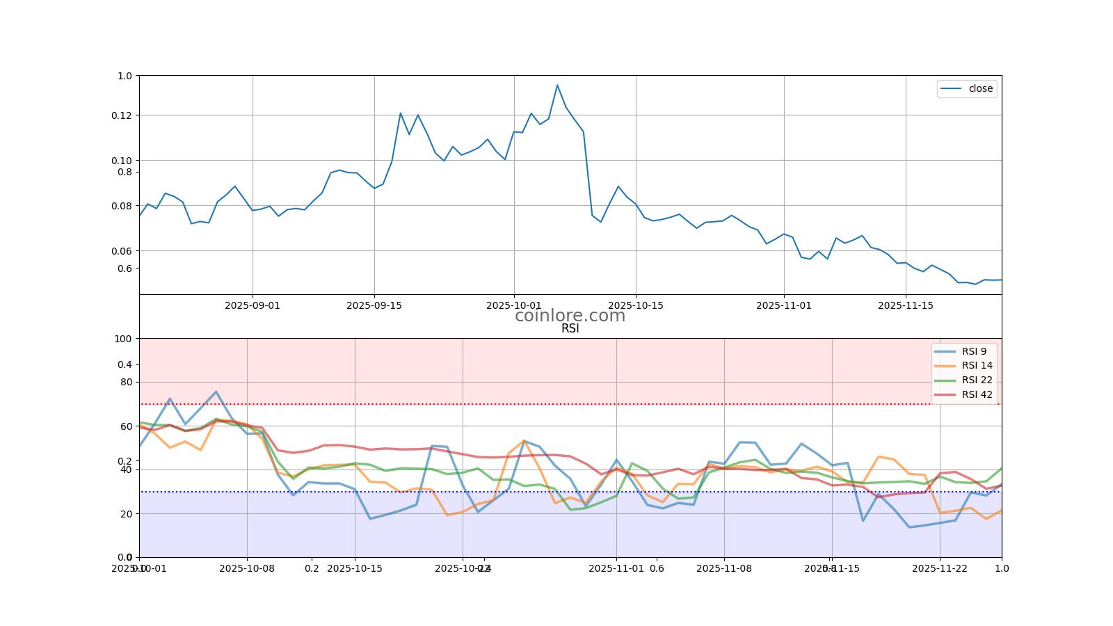 Wormhole RSI indicator