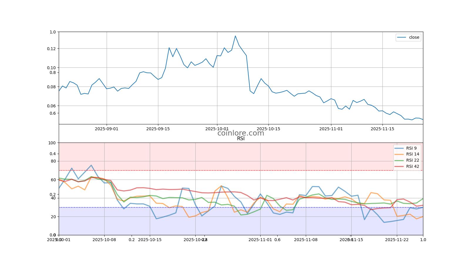 Wormhole RSI indicator