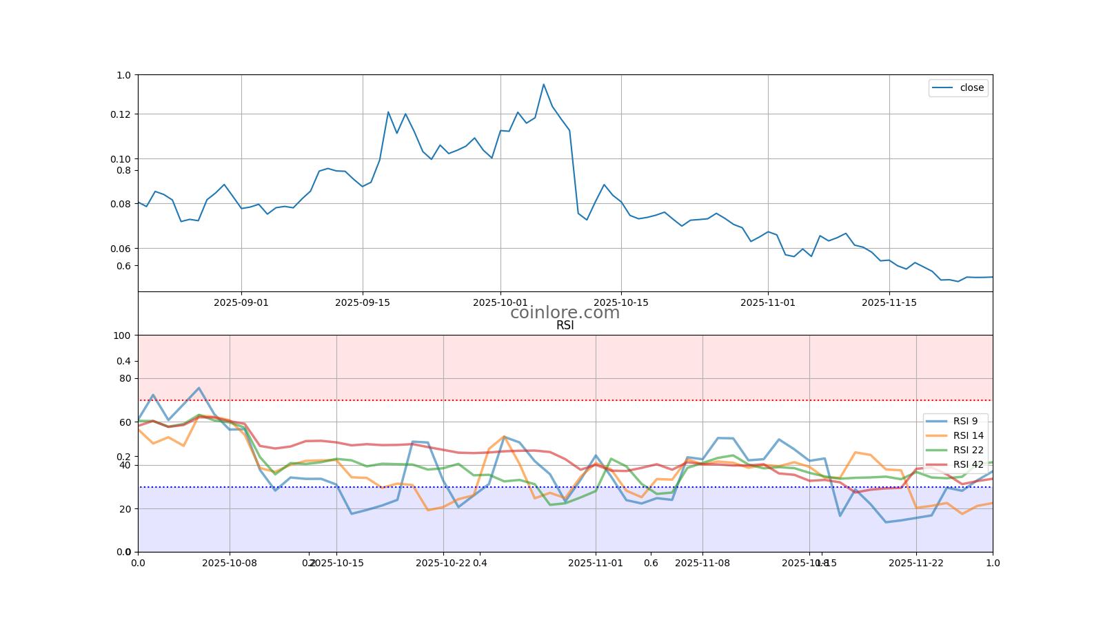 Wormhole RSI indicator