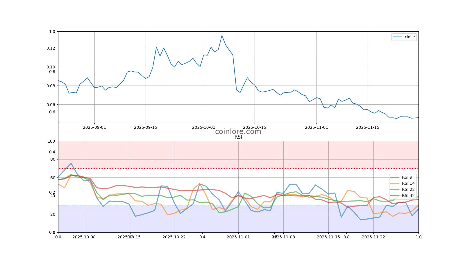 Wormhole RSI indicator