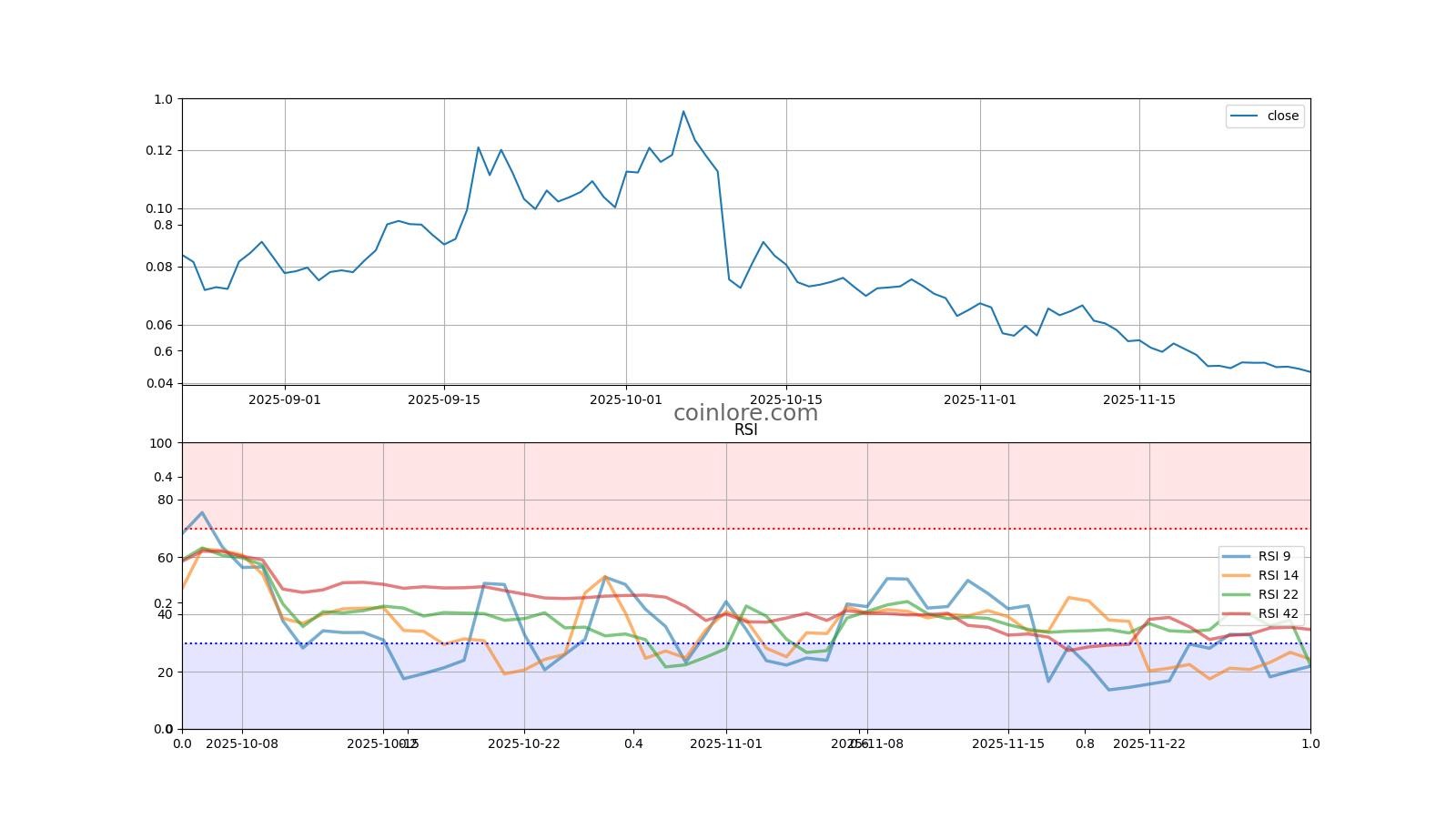 Wormhole RSI indicator