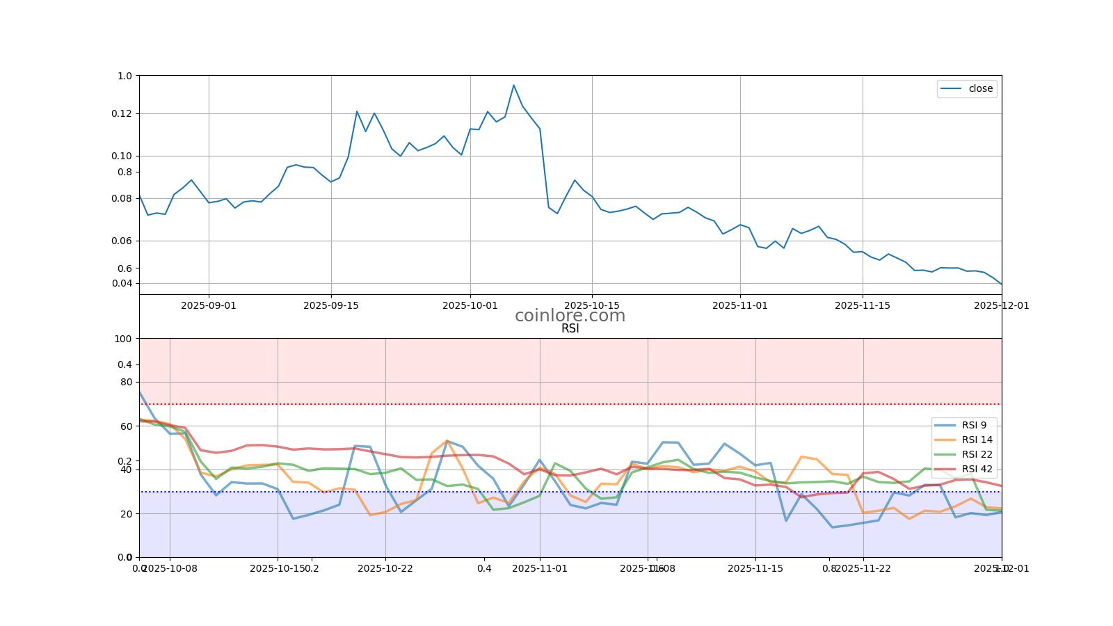 Wormhole RSI indicator