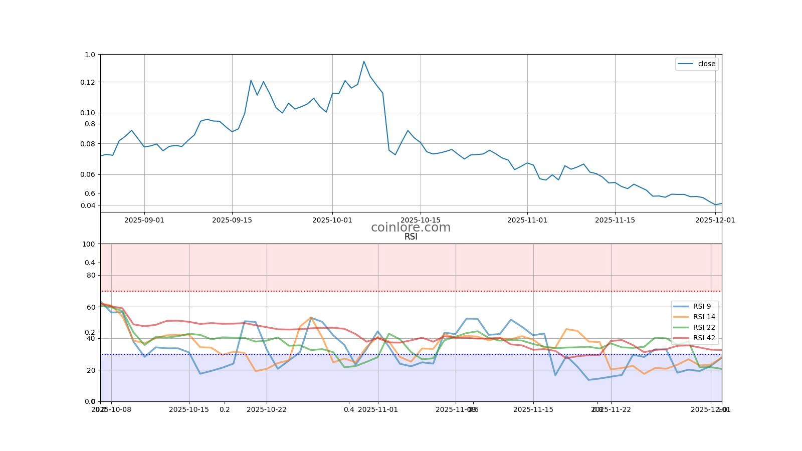 Wormhole RSI indicator
