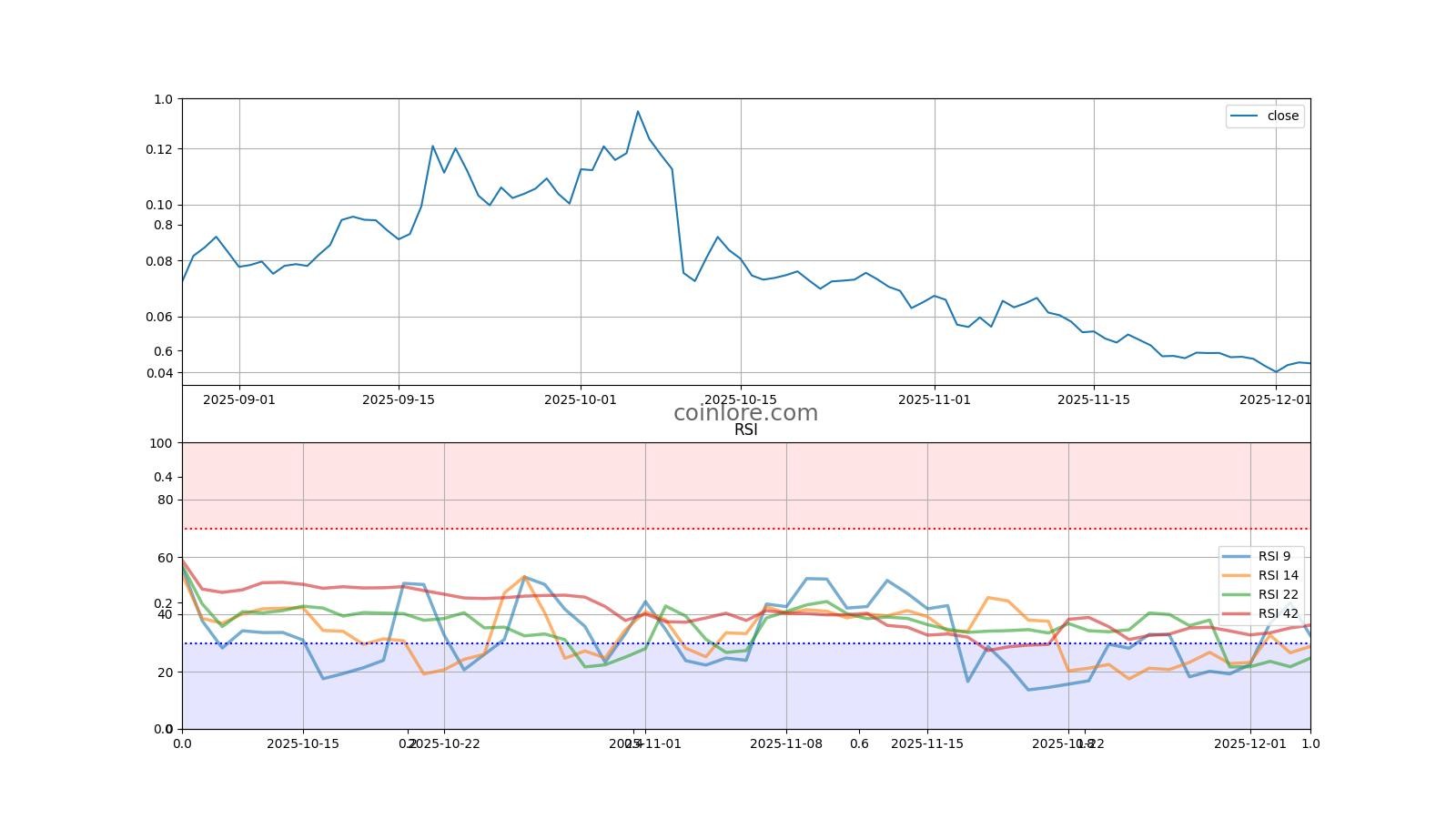 Wormhole RSI indicator