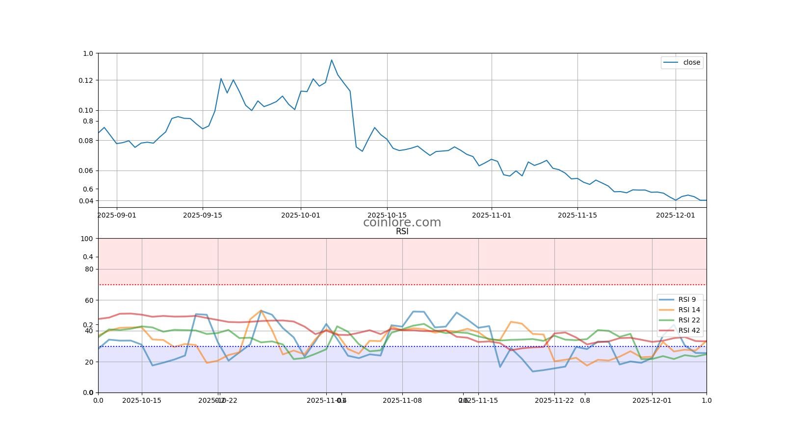 Wormhole RSI indicator